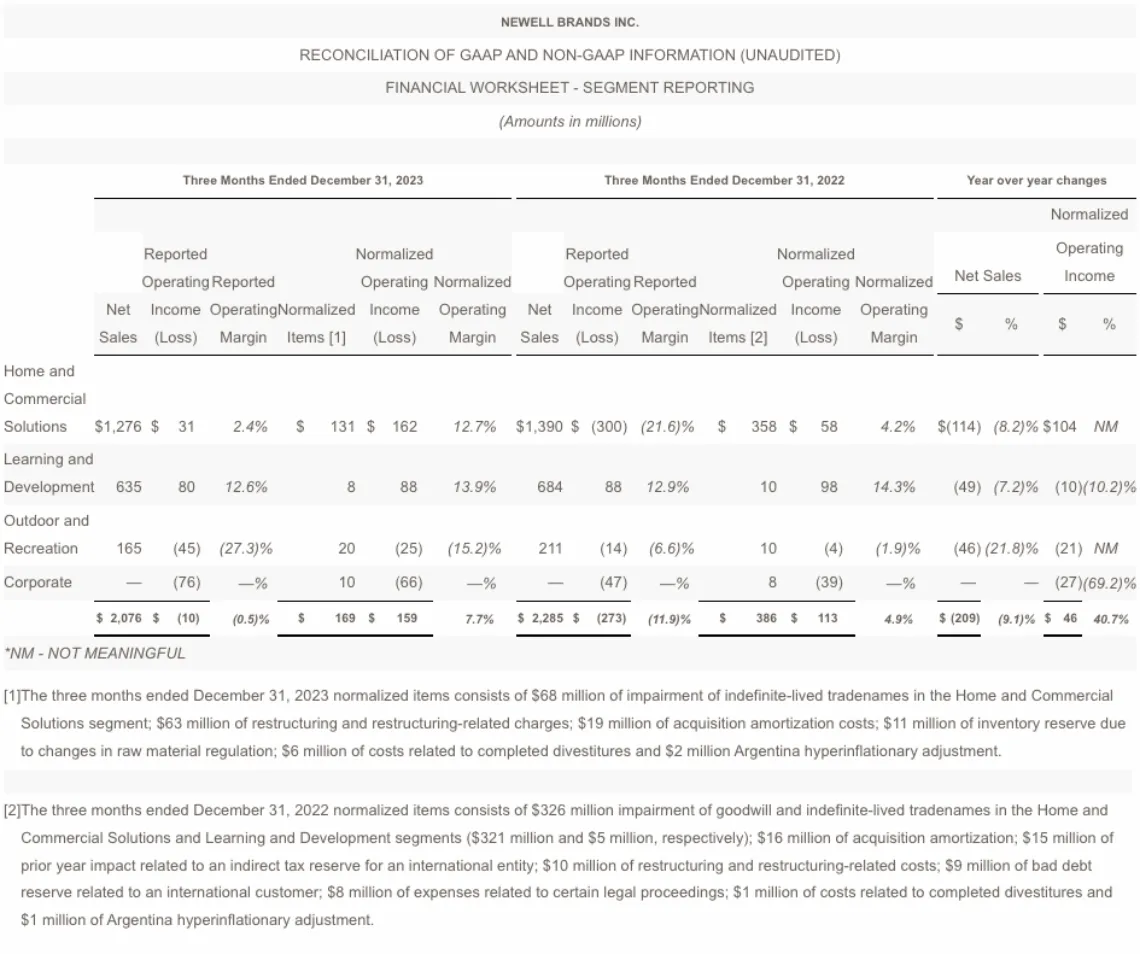 Newell Brands Announces Fourth Quarter & Full Year 2023 Results