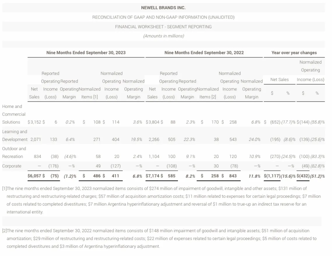 Newell Brands Announces Third Quarter 2023 Results