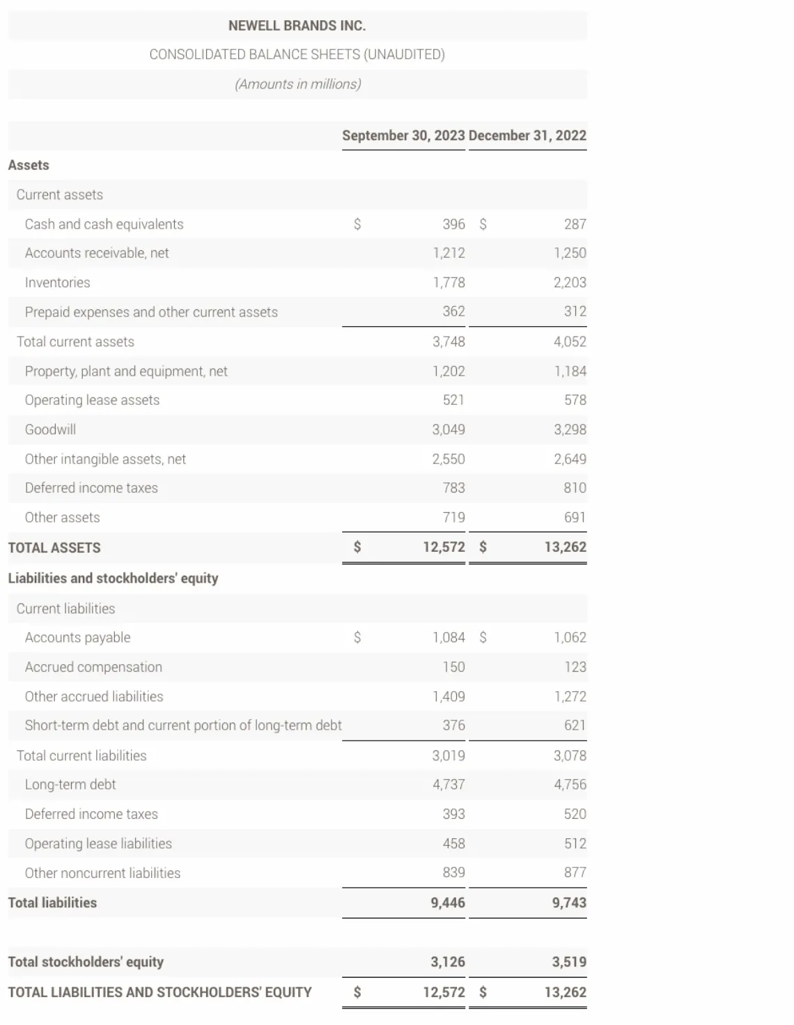 Newell Brands Announces Third Quarter 2023 Results