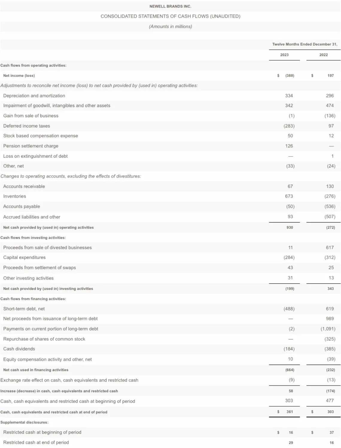 Newell Brands Announces Fourth Quarter & Full Year 2023 Results