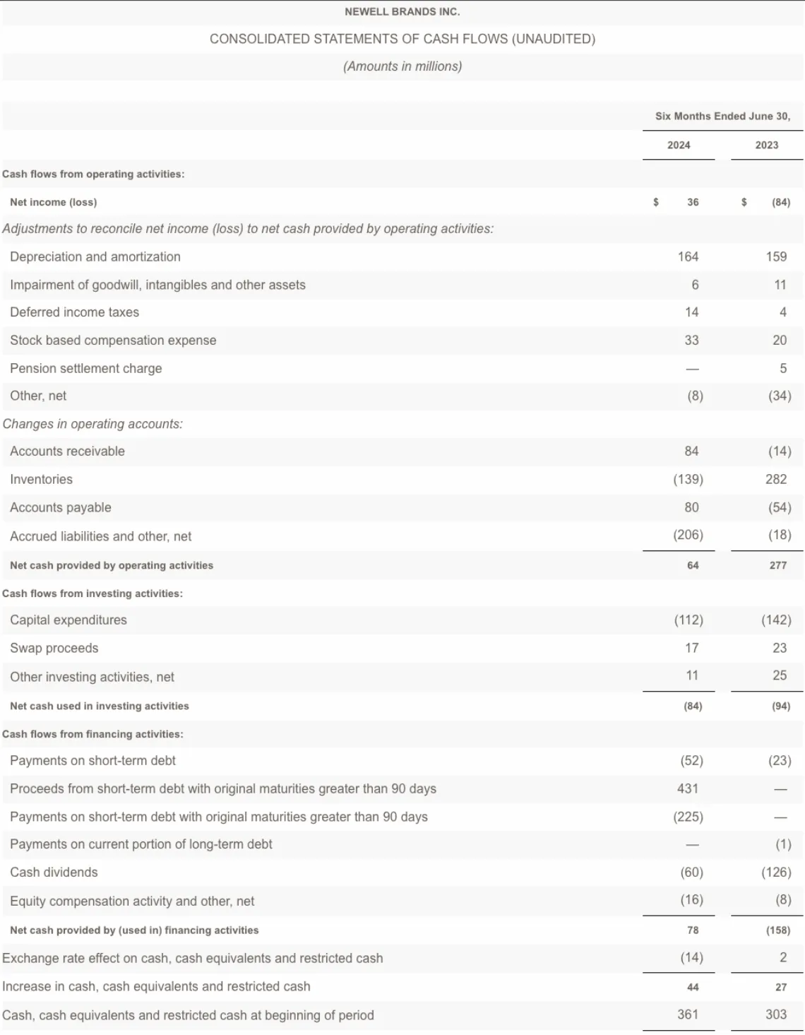 Newell Brands Announces Second Quarter 2024 Results