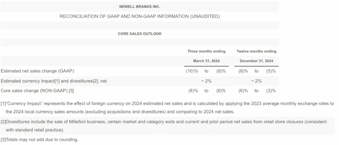 Newell Brands Announces Fourth Quarter & Full Year 2023 Results