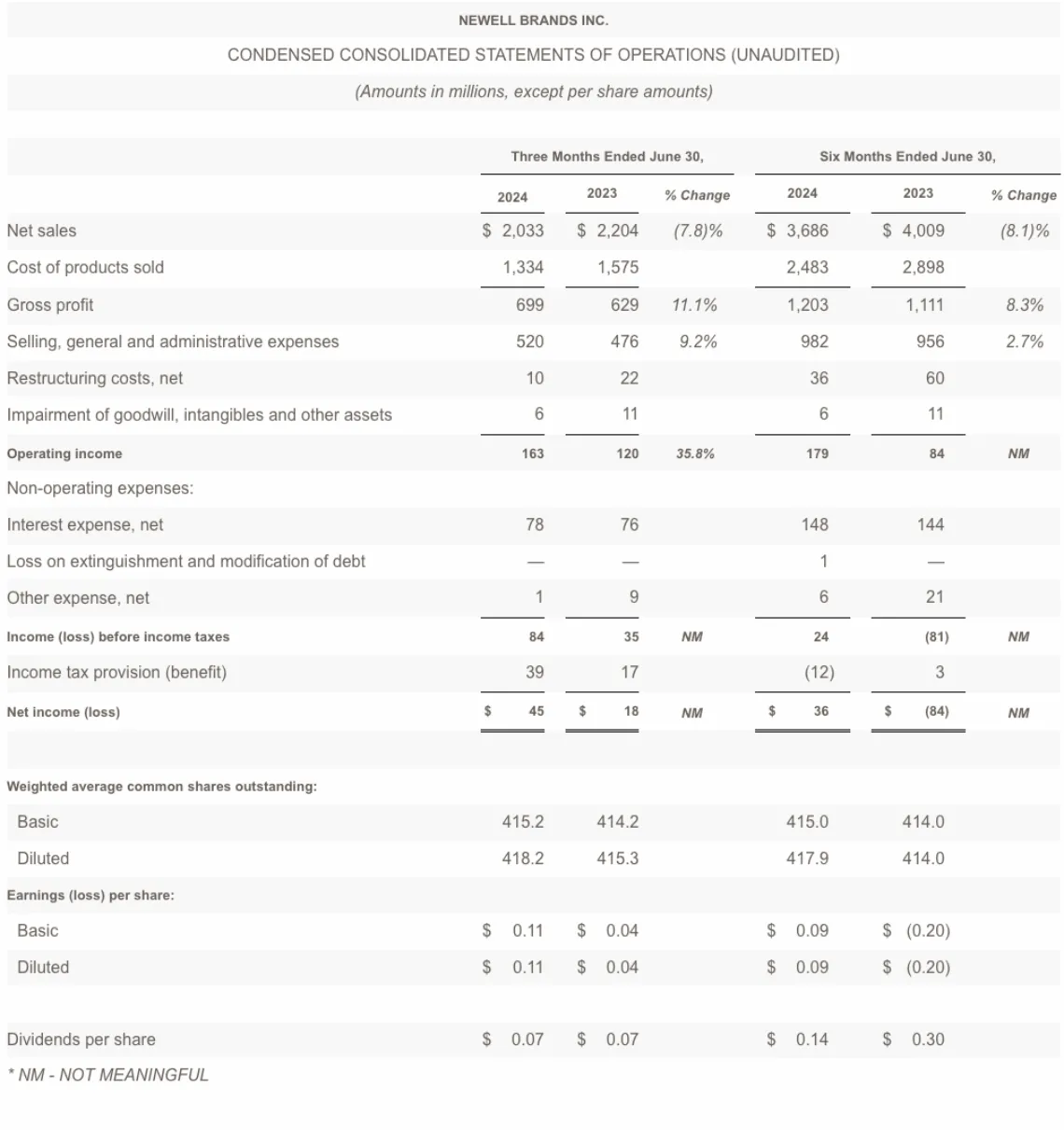 Newell Brands Announces Second Quarter 2024 Results