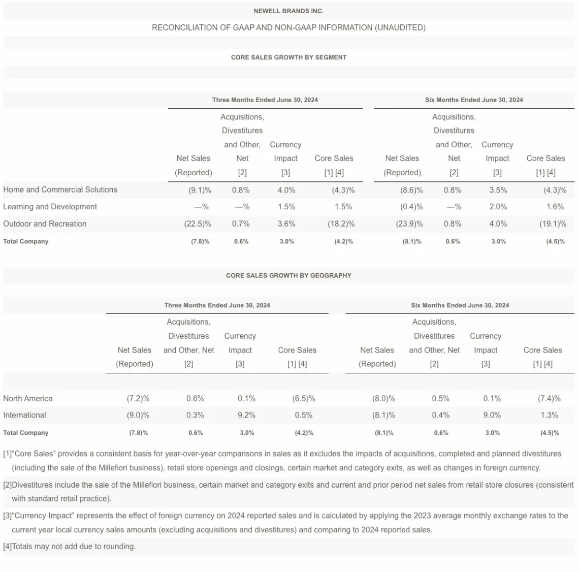 Newell Brands Announces Second Quarter 2024 Results