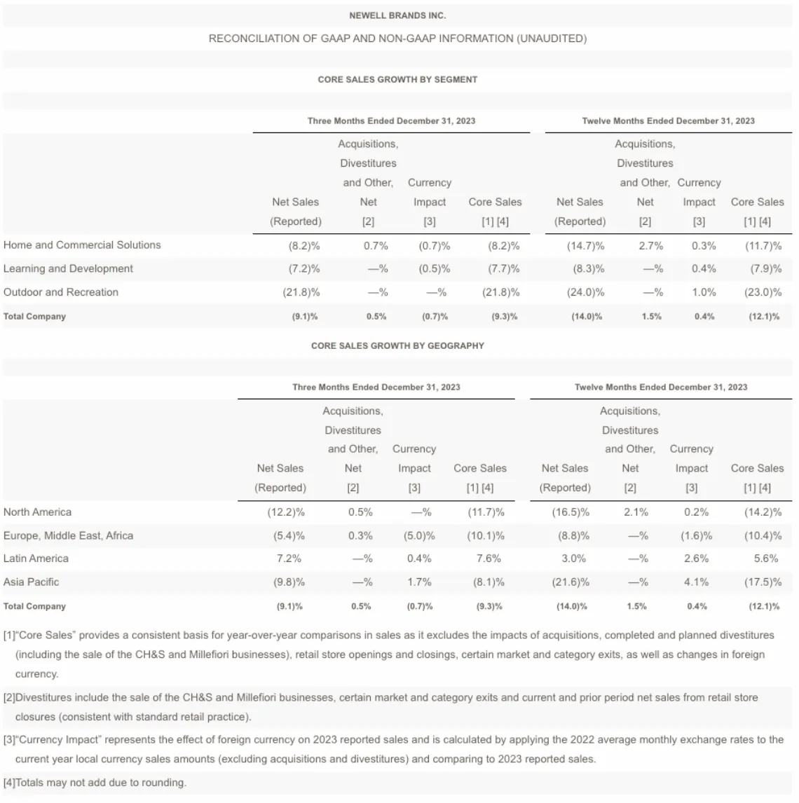 Newell Brands Announces Fourth Quarter & Full Year 2023 Results