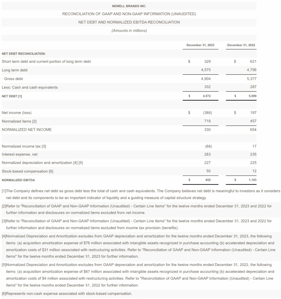 Newell Brands Announces Fourth Quarter & Full Year 2023 Results