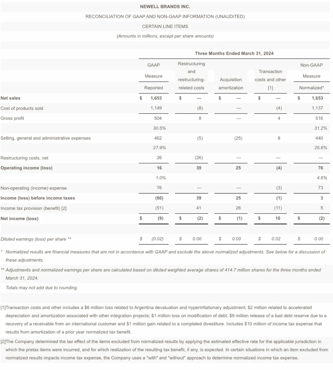 Newell Brands Announces First Quarter 2024 Results