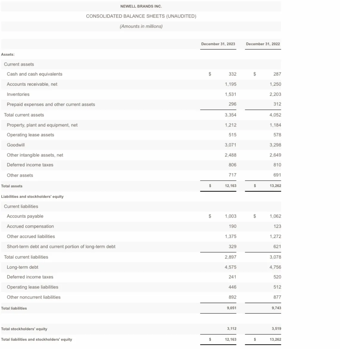 Newell Brands Announces Fourth Quarter & Full Year 2023 Results