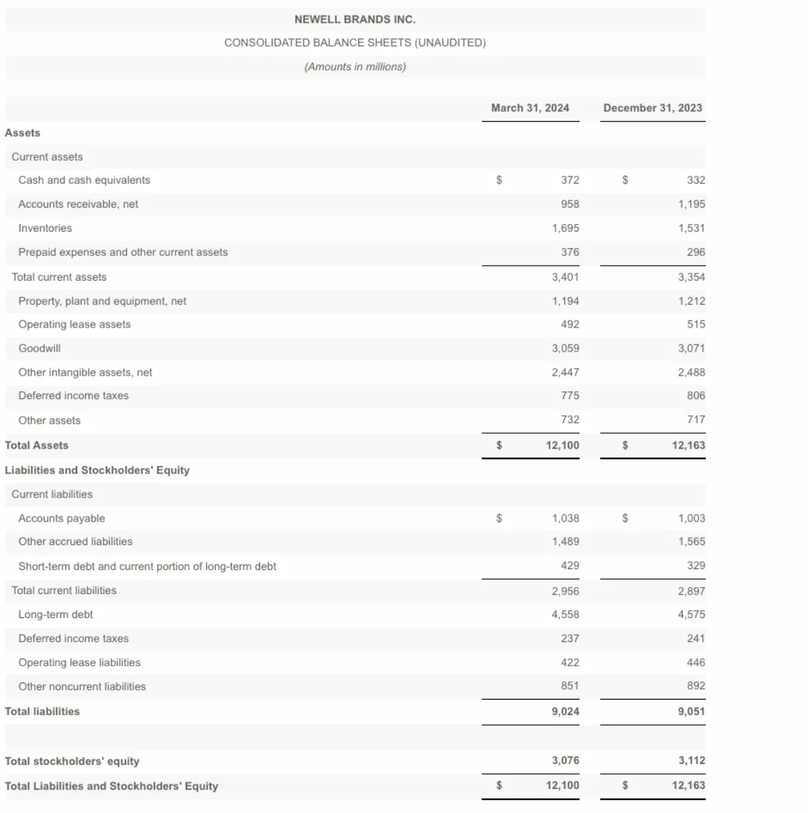 Newell Brands Announces First Quarter 2024 Results