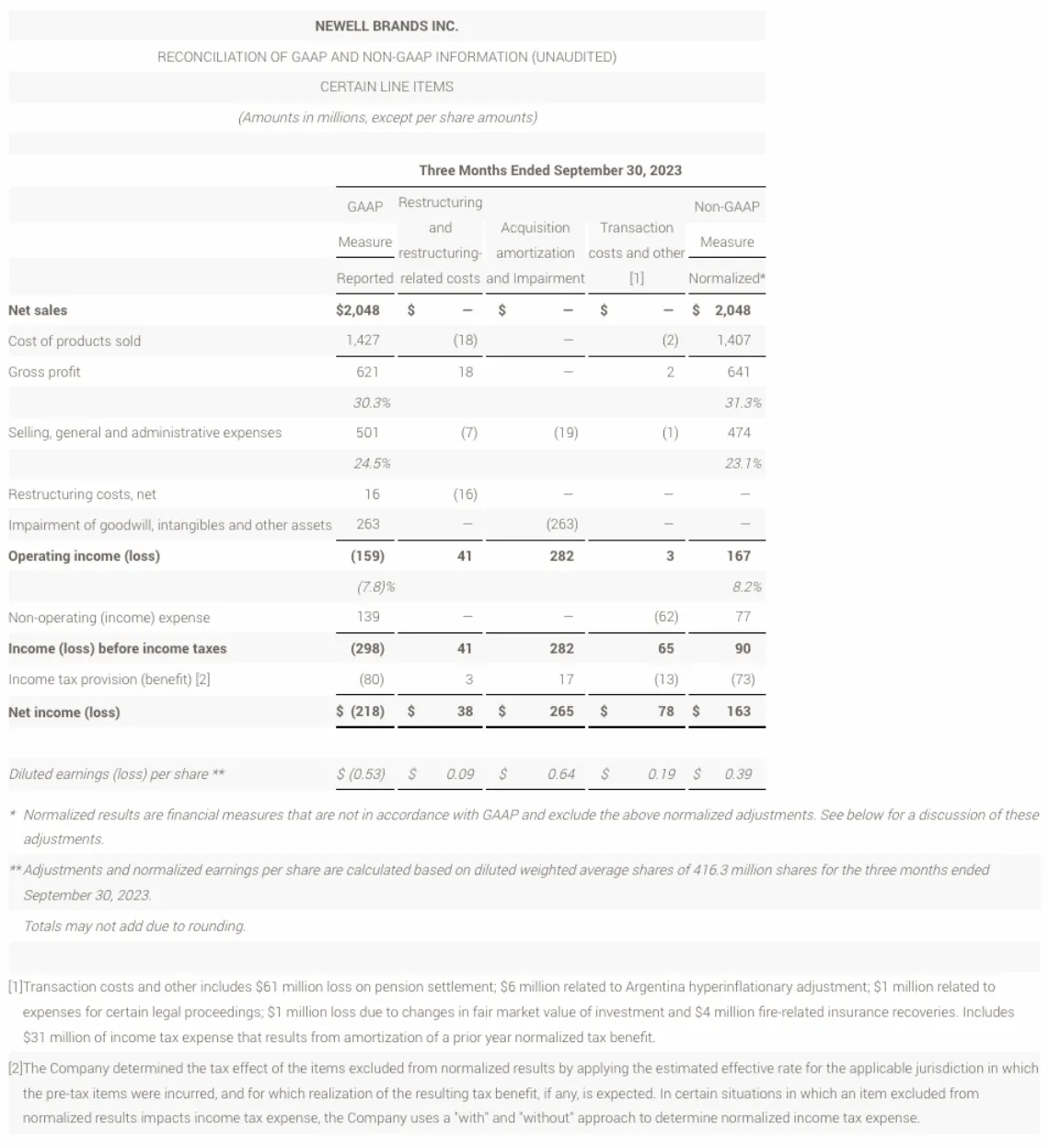 Newell Brands Announces Third Quarter 2023 Results