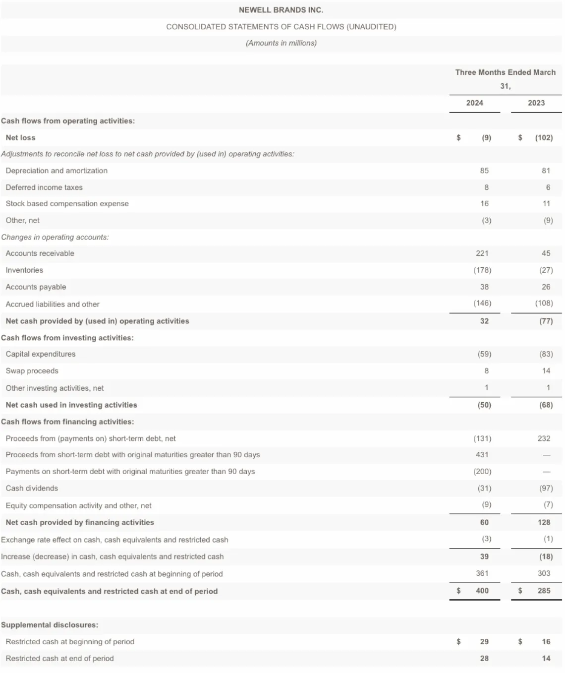 Newell Brands Announces First Quarter 2024 Results