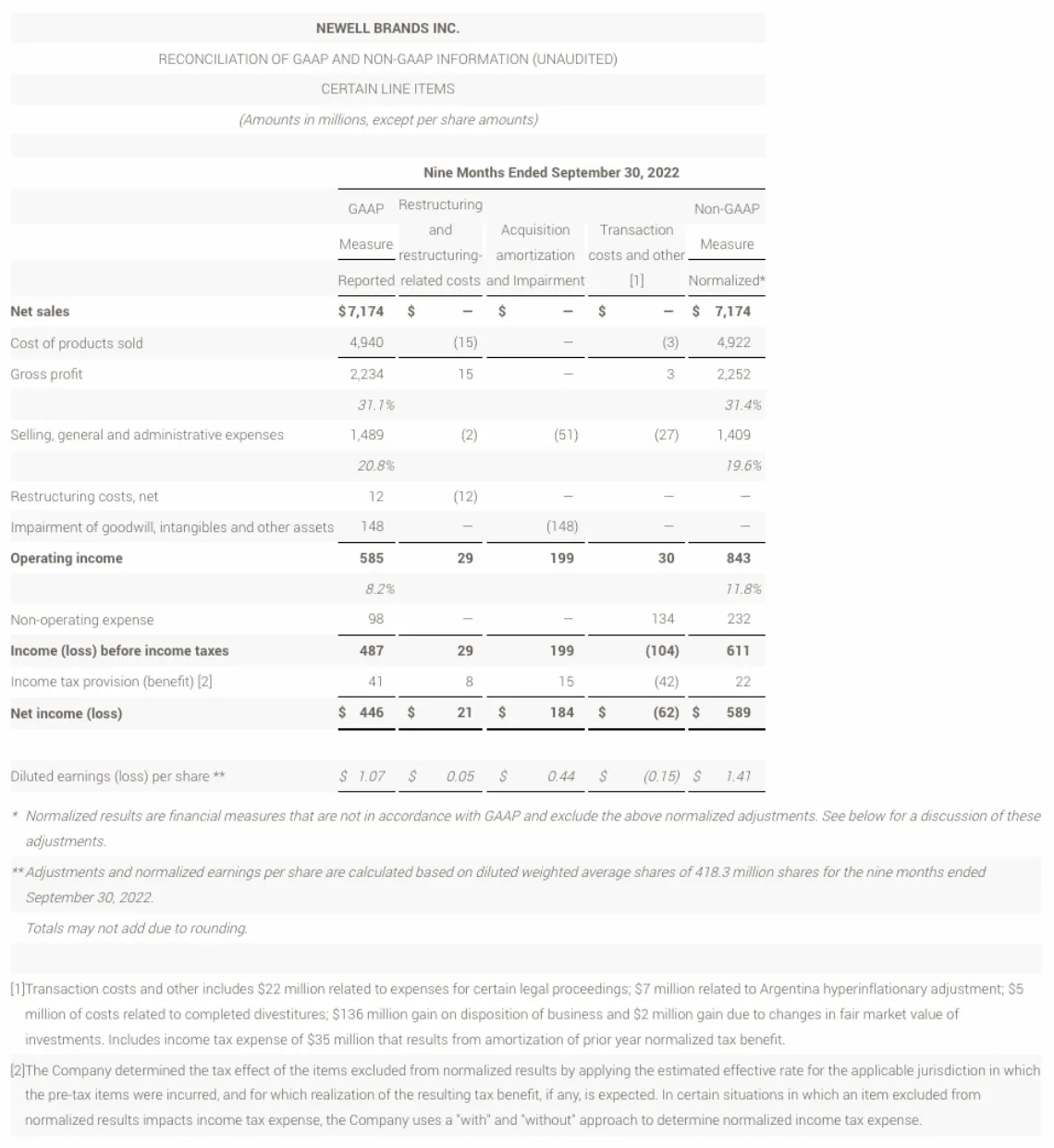 Newell Brands Announces Third Quarter 2023 Results