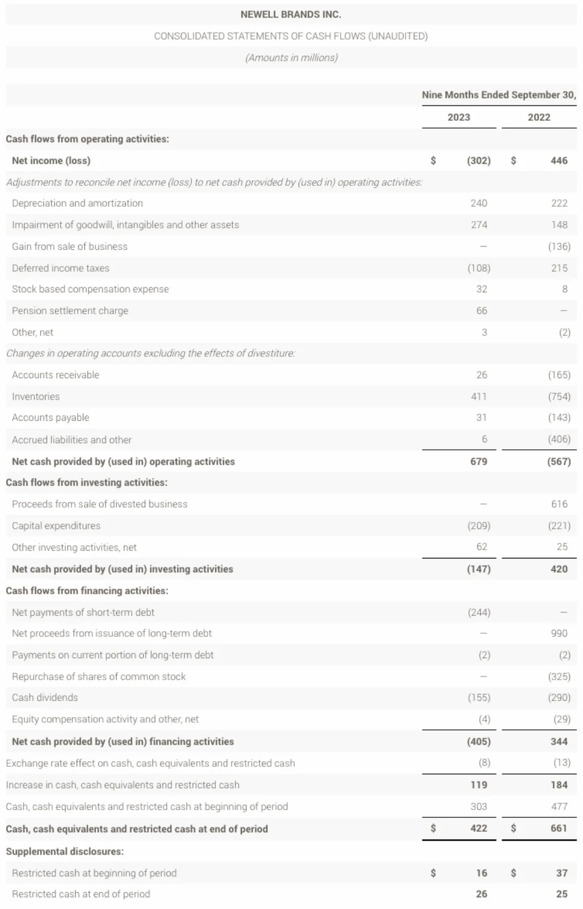 Newell Brands Announces Third Quarter 2023 Results