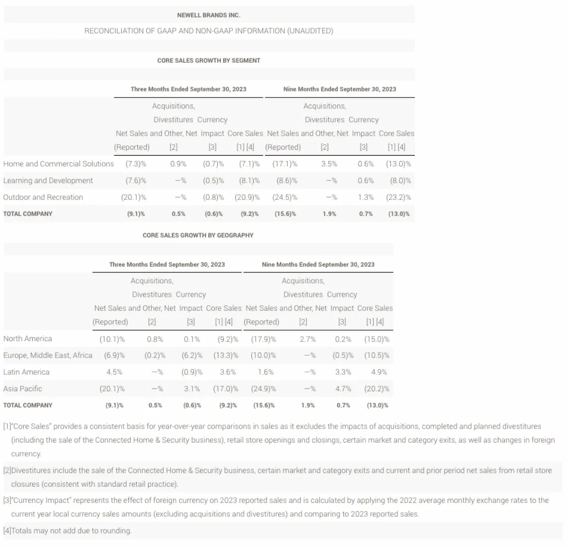 Newell Brands Announces Third Quarter 2023 Results