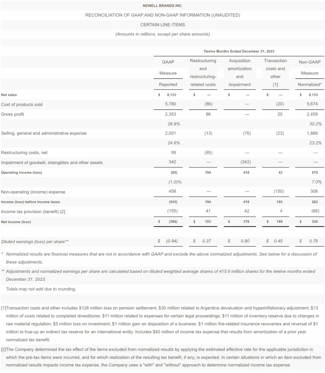 Newell Brands Announces Fourth Quarter & Full Year 2023 Results