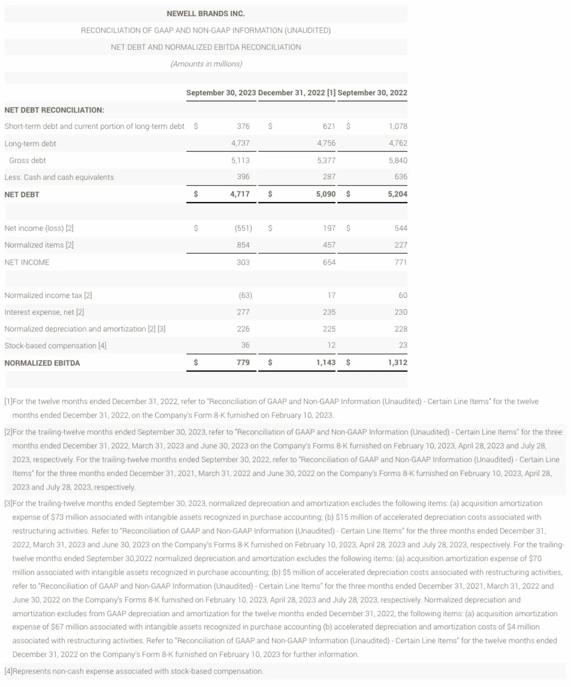 Newell Brands Announces Third Quarter 2023 Results
