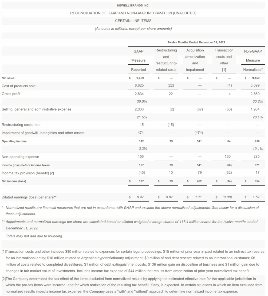 Newell Brands Announces Fourth Quarter & Full Year 2023 Results