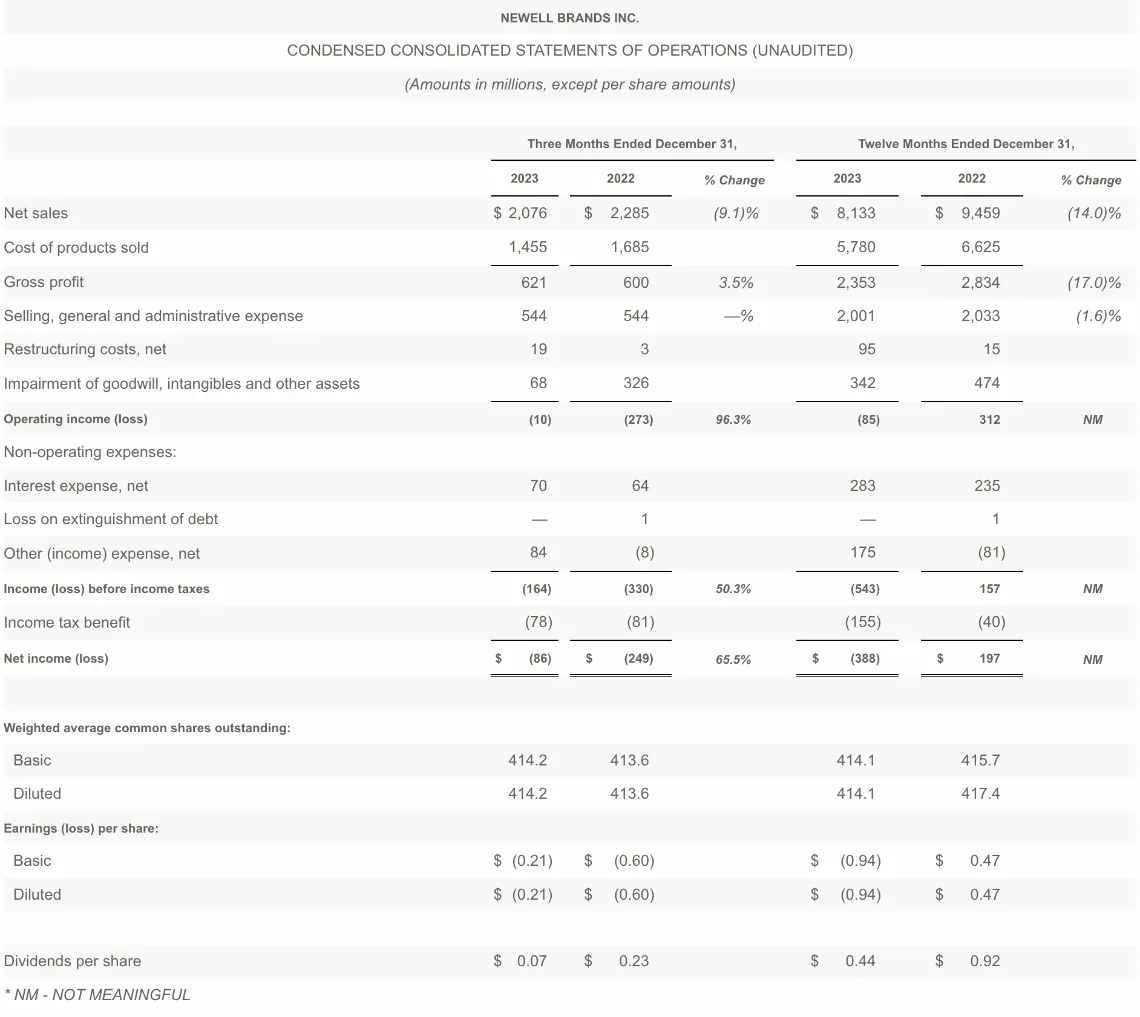 Newell Brands Announces Fourth Quarter & Full Year 2023 Results