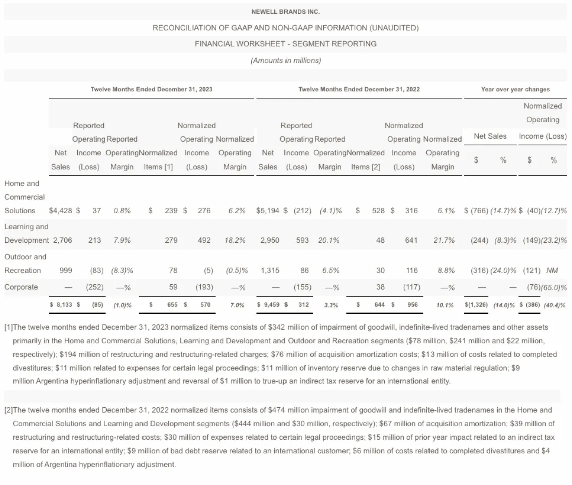Newell Brands Announces Fourth Quarter & Full Year 2023 Results